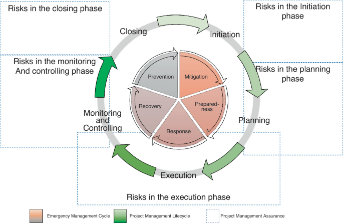 Risk and Control Assurance Framework for Emergency Management Projects ...