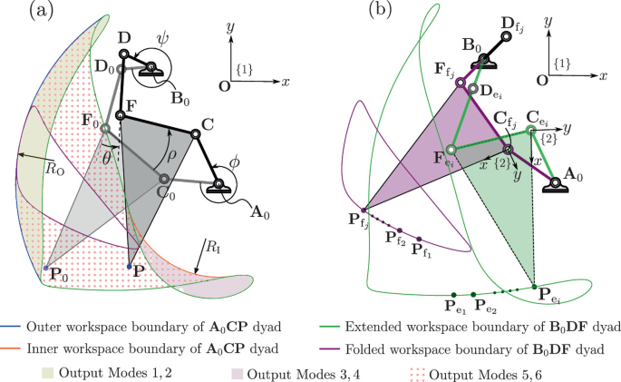Synthesizing the Transmission Properties of a Five-Bar Linkage by ...