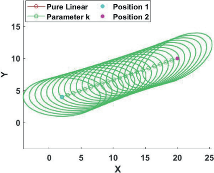 An Average-Distance Minimizing Motion Sweep for Planar Bounded Objects ...