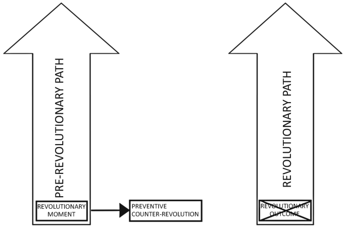 Counterrevolution. Theoretical Foundations | SpringerLink