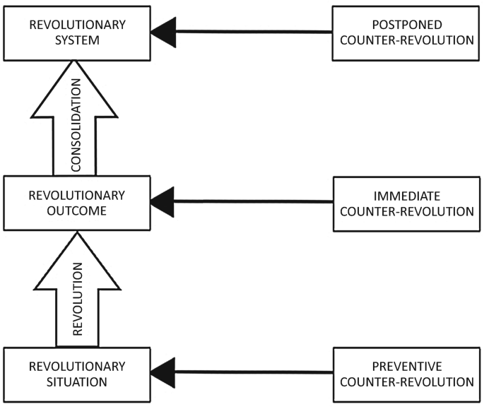 Counterrevolution. Theoretical Foundations | SpringerLink