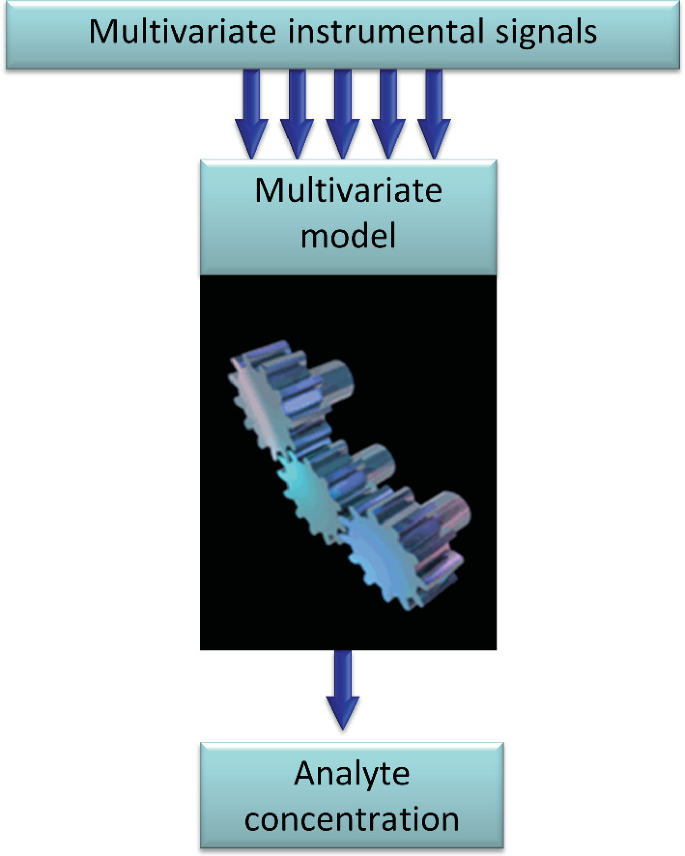 Chemometrics and Multivariate Calibration | SpringerLink