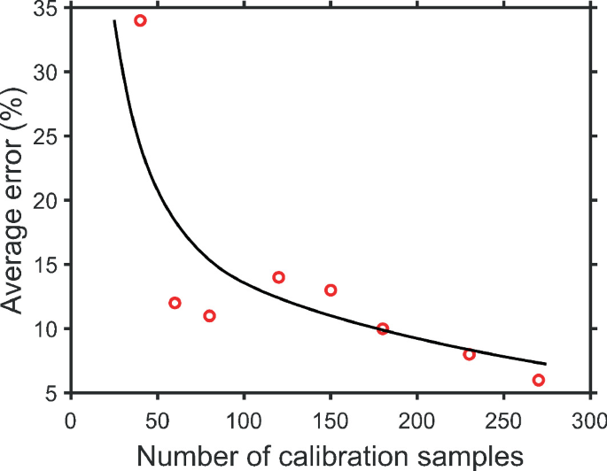 Chemometrics and Multivariate Calibration | SpringerLink