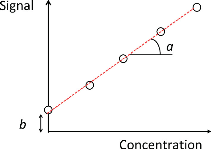 Analytical Figures of Merit | Springer Nature Link