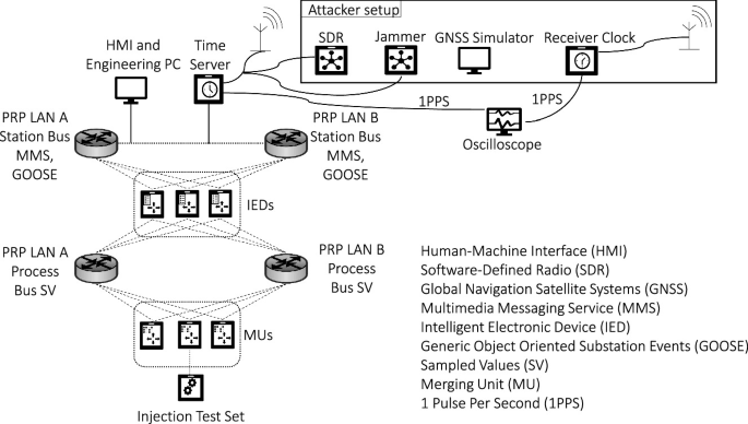 Extended Abstract: Assessing GNSS Vulnerabilities in Smart Grids | SpringerLink