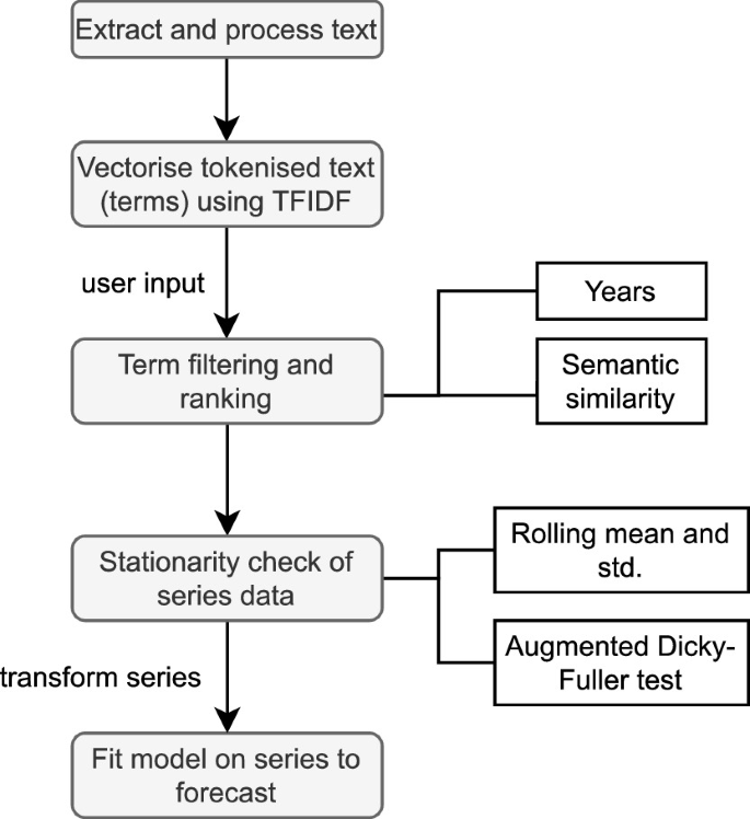 Beyond the Systematic: Forecasting Importance and Emergence of Research Areas in Applications of ...