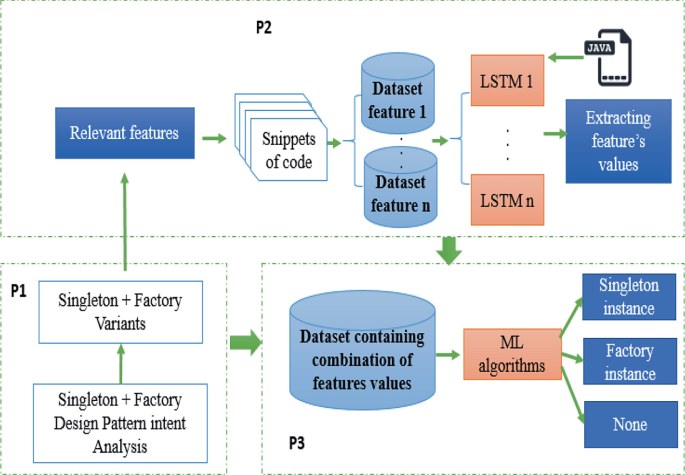 Singleton and Factory Design Patterns Detection Based on Features and Machine Learning ...