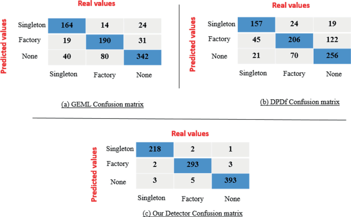 Singleton and Factory Design Patterns Detection Based on Features and Machine Learning ...