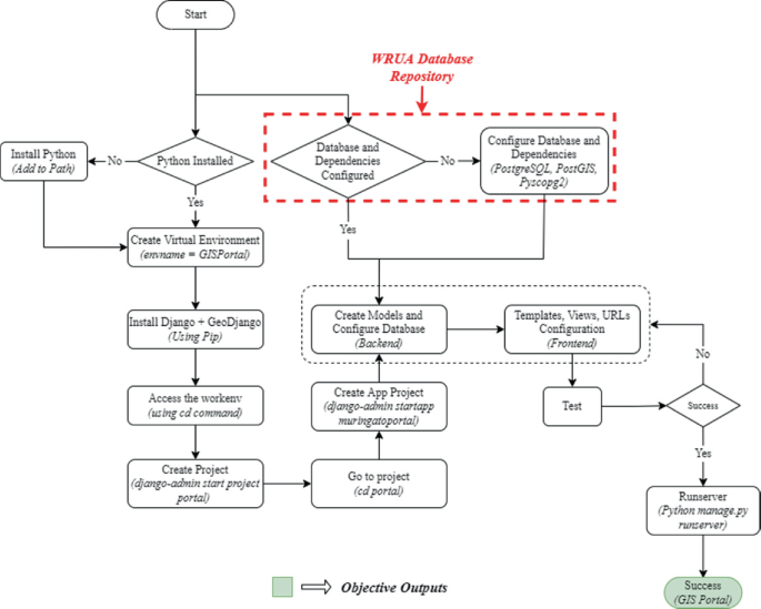 Development of a Web-Based GIS Platform for Environmental Monitoring ...