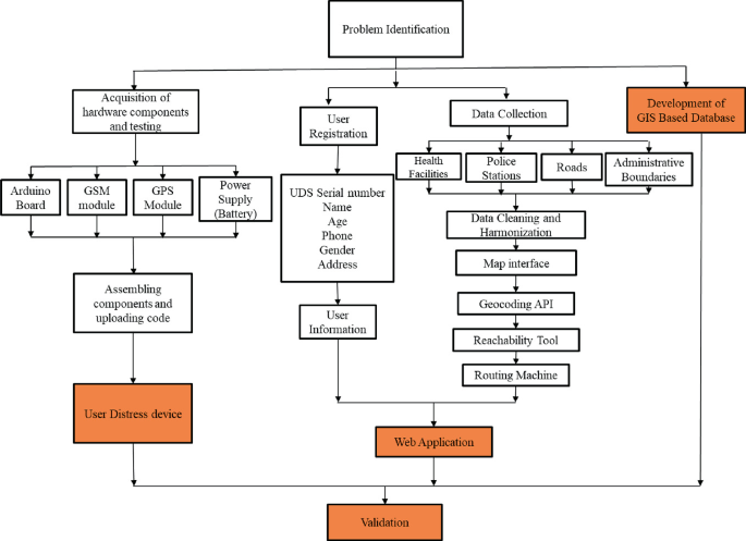 Development of a Gender Based Violence Emergency Response System ...