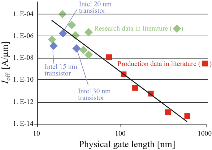 Geometrical, Physical and Field-Scaling Impact on MOS Transistor ...