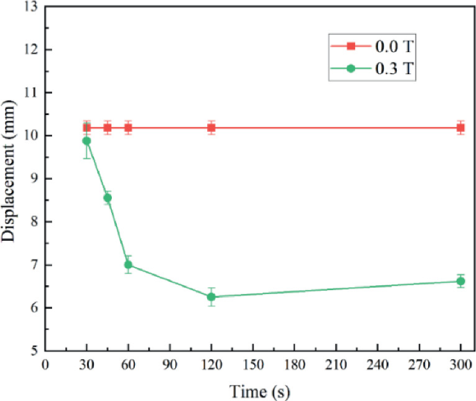 Effect of Magnetic Intervention Time on the Buildability of Printable ...