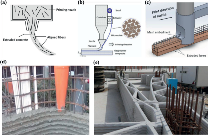 Application of Textile Reinforcement for 3D Concrete Printed Structures | SpringerLink