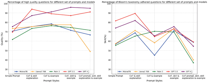 Automated Educational Question Generation at Different Bloom’s Skill ...
