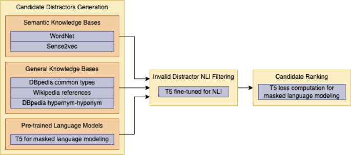 Beyond the Obvious Multi-choice Options: Introducing a Toolkit for Distractor Generation ...