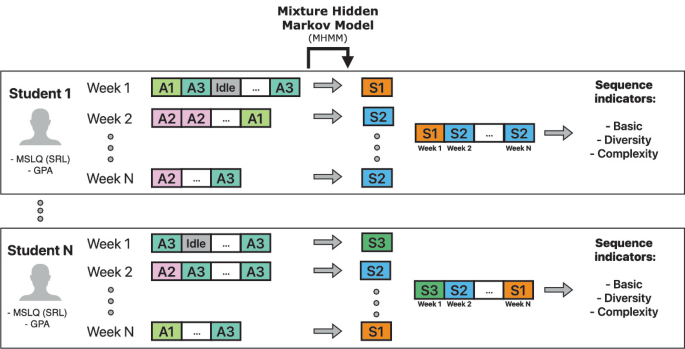 From Learning Actions to Dynamics: Characterizing Students’ Individual ...