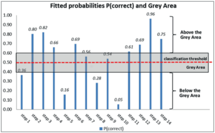 Beyond the Grey Area: Exploring the Effectiveness of Scaffolding as a Learning Measure ...
