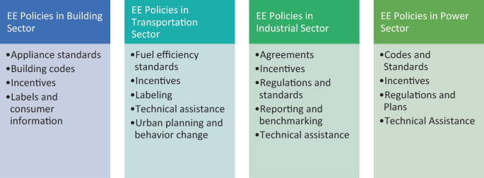Energy Efficiency and the Need for Energy Efficiency | Springer Nature Link