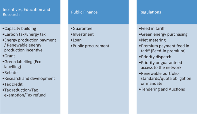 Renewable Energy Policies | Springer Nature Link (formerly SpringerLink)