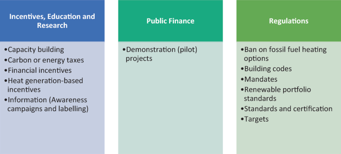 Renewable Energy Policies in Heating and Cooling Sector | SpringerLink