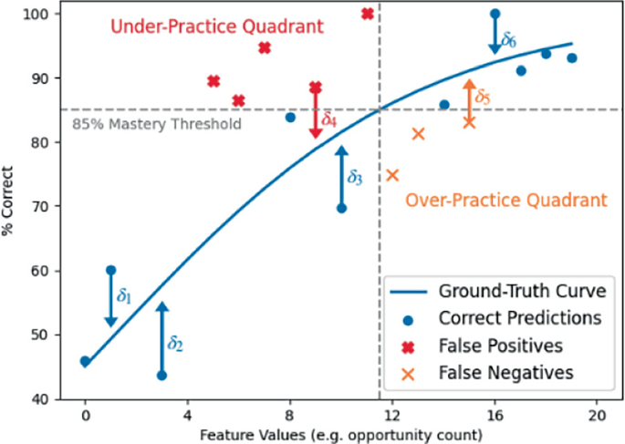 Good Fit Bad Policy: Why Fit Statistics Are a Biased Measure of ...