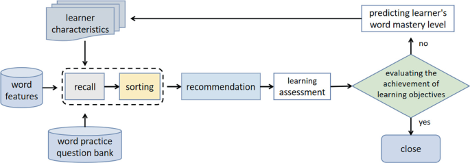 Research on Personalized Hybrid Recommendation System for English Word Learning | SpringerLink