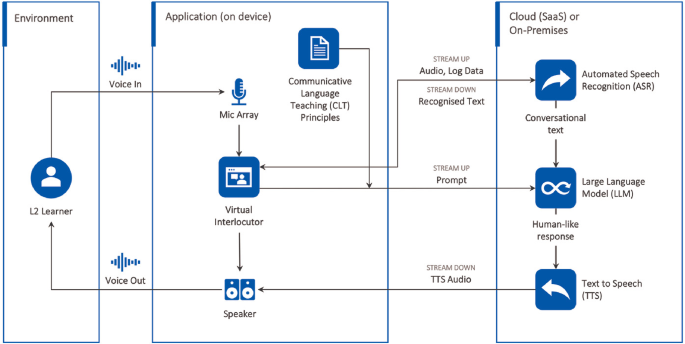 Designing and Evaluating Generative AI-Based Voice-Interaction Agents ...