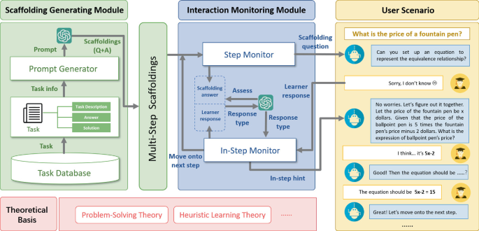 From “Giving a Fish” to “Teaching to Fish”: Enhancing ITS Inner Loops ...