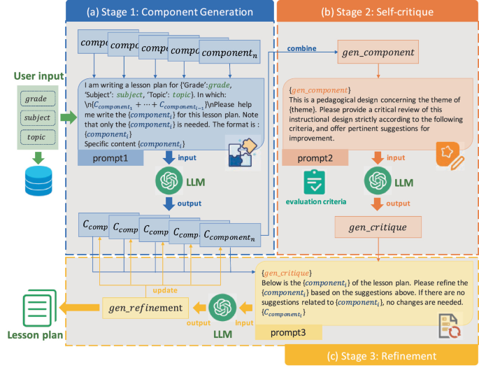 Automatic Lesson Plan Generation via Large Language Models with Self ...