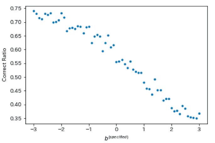 Difficulty-Controllable Multiple-Choice Question Generation for Reading Comprehension Using Item ...