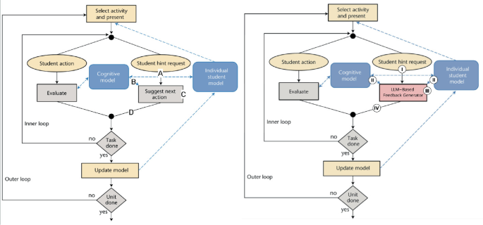 Enhancing LLM-Based Feedback: Insights from Intelligent Tutoring ...
