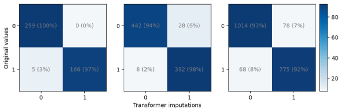 Masked Autoencoder Transformer for Missing Data Imputation of PISA ...