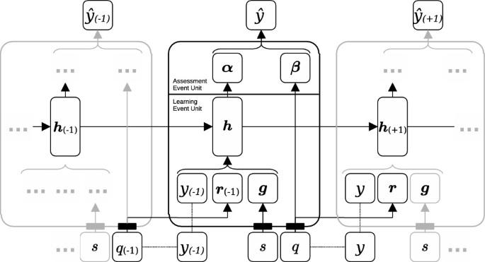 Recurrent Neural Collaborative Filtering for Knowledge Tracing | SpringerLink