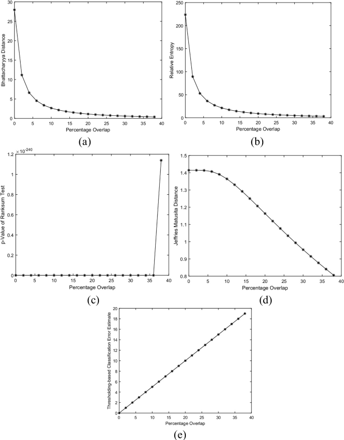 A Nonparametric Feature Separability Measure and an Algorithm for Simulating Synthetic Feature ...