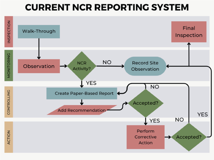 Improvement of Non-Conformance Information Reporting System in ...