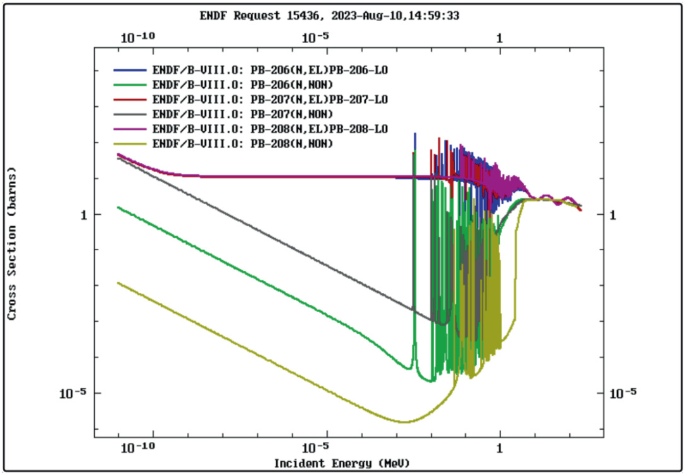 Characterization of the Direct and Scattered Neutron Flux Around ...