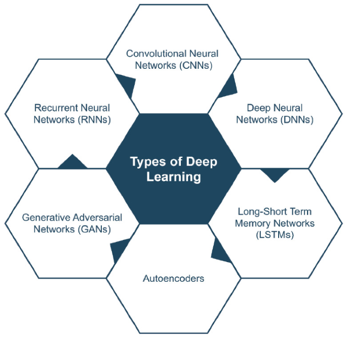 Comparative Study of Deep Learning and Machine Learning Techniques for ...