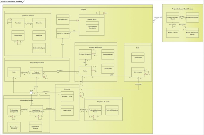 Model-Driven Engineering for Optimal Project Delivery: Introducing the Project Delivery Model ...