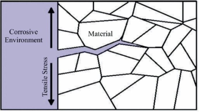 Understanding Stress Corrosion Cracking (SCC), Affecting Variables and ...
