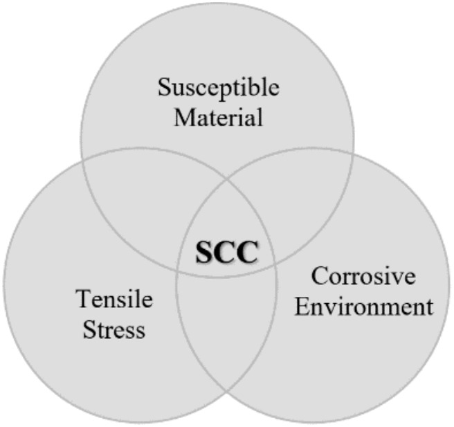 Understanding Stress Corrosion Cracking (SCC), Affecting Variables and ...