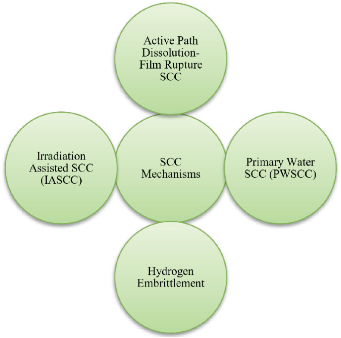 Understanding Stress Corrosion Cracking (SCC), Affecting Variables and ...
