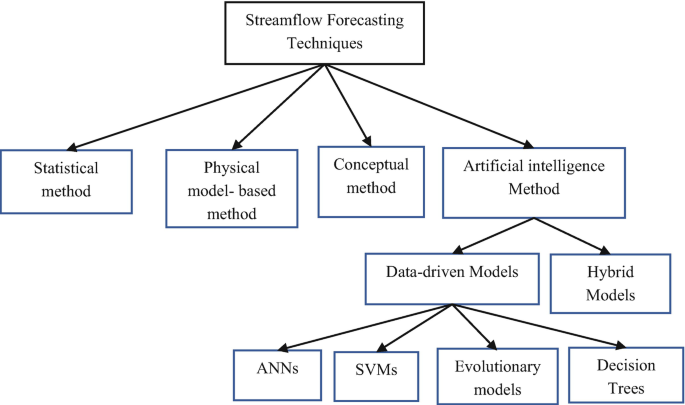 A Review of Approaches and Applications for Streamflow Forecasting Using AI-Based Models ...