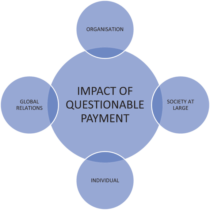 Navigating Typical Complexities in Business: Questionable Payments ...