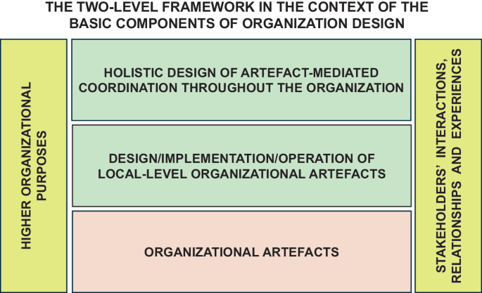 The Case for Organization Design as a Non-unitary Construct | SpringerLink