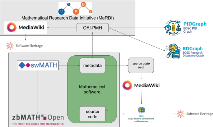 Integrating Mathematical Data and Resources: Advancements in zbMATH Open for Enhanced ...