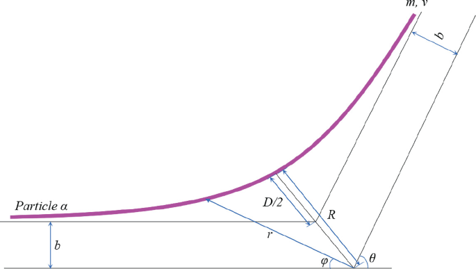 Trajectories in Rutherford Dispersion According to Lagrangian Dynamics | SpringerLink