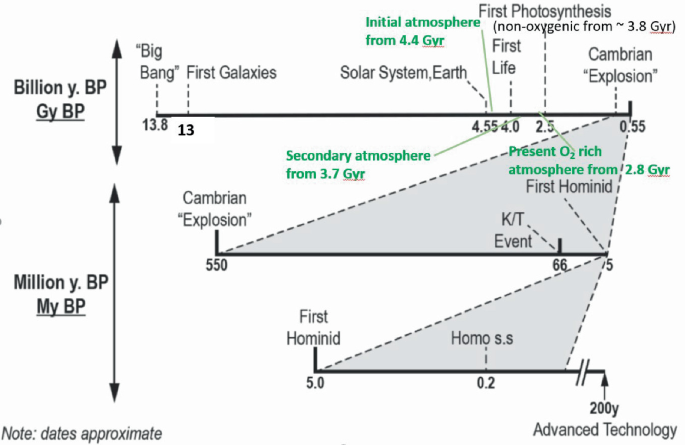 Timeline Of Earth's Atmosphere