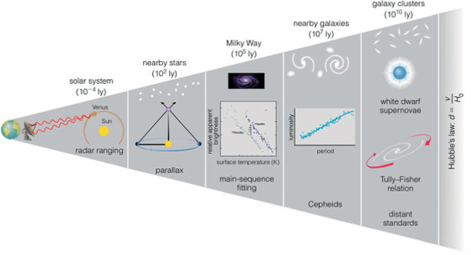The Cosmic Zoo: From Our Solar System to Distant Galaxies | SpringerLink