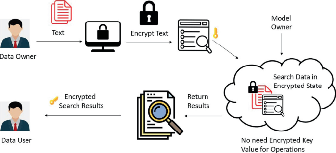 Secure Ranked Search over Encrypted Cloud Data | SpringerLink