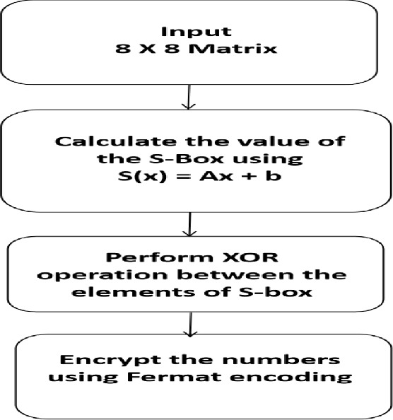Secured Encryption Technique in S-Box Using Fermat Encoding | SpringerLink